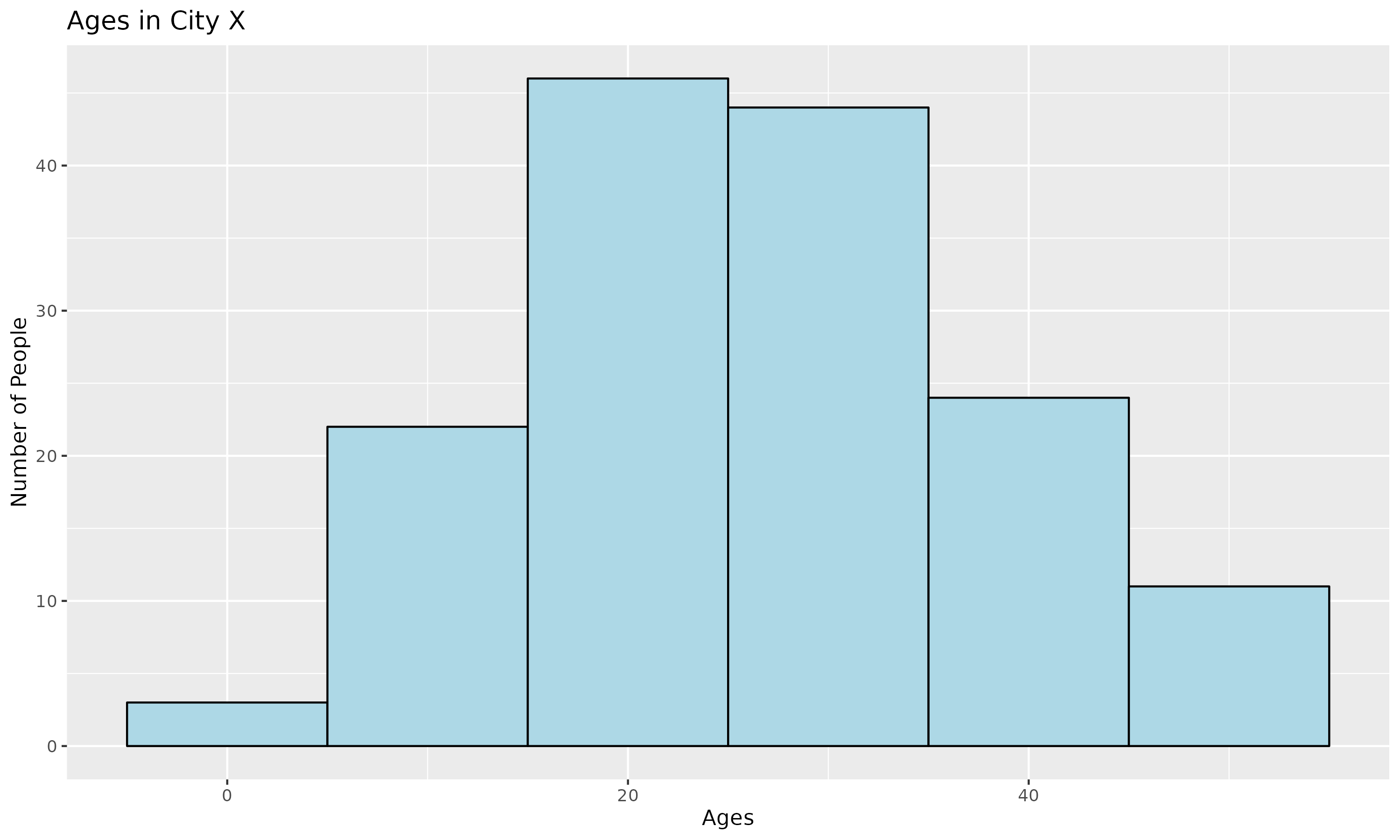 Visualizing Data with Bar Plots and Histograms in R | CodeSignal Learn