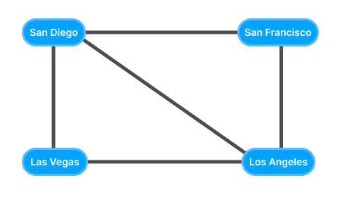 Building and Analyzing Graphs with the Adjacency List | CodeSignal Learn